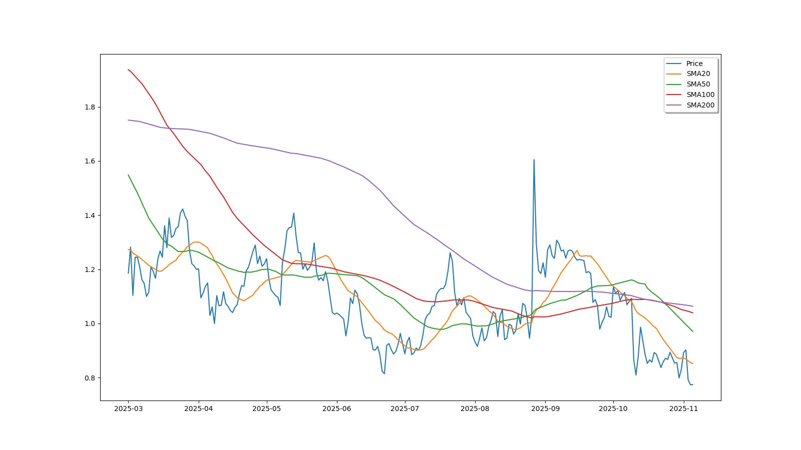 IExec RLC Simple Moving Averages