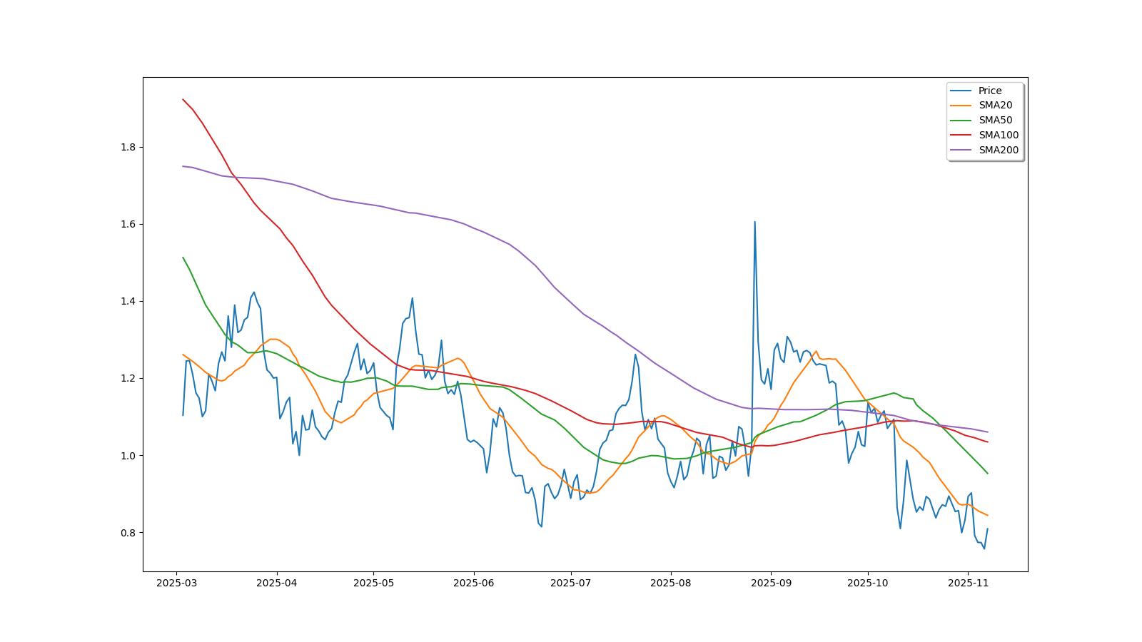 IExec RLC Simple Moving Averages