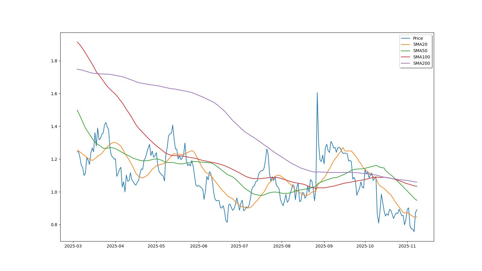IExec RLC Simple Moving Averages
