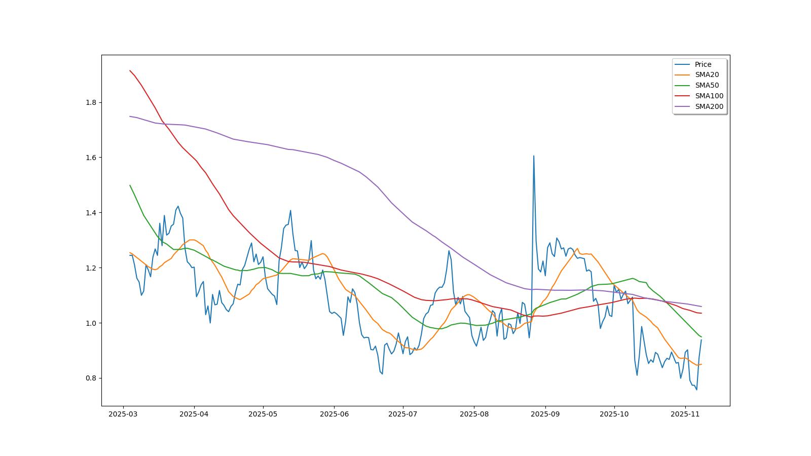IExec RLC Simple Moving Averages
