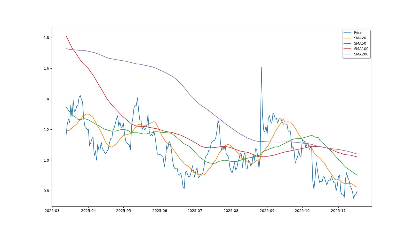 아이젝 Simple Moving Averages