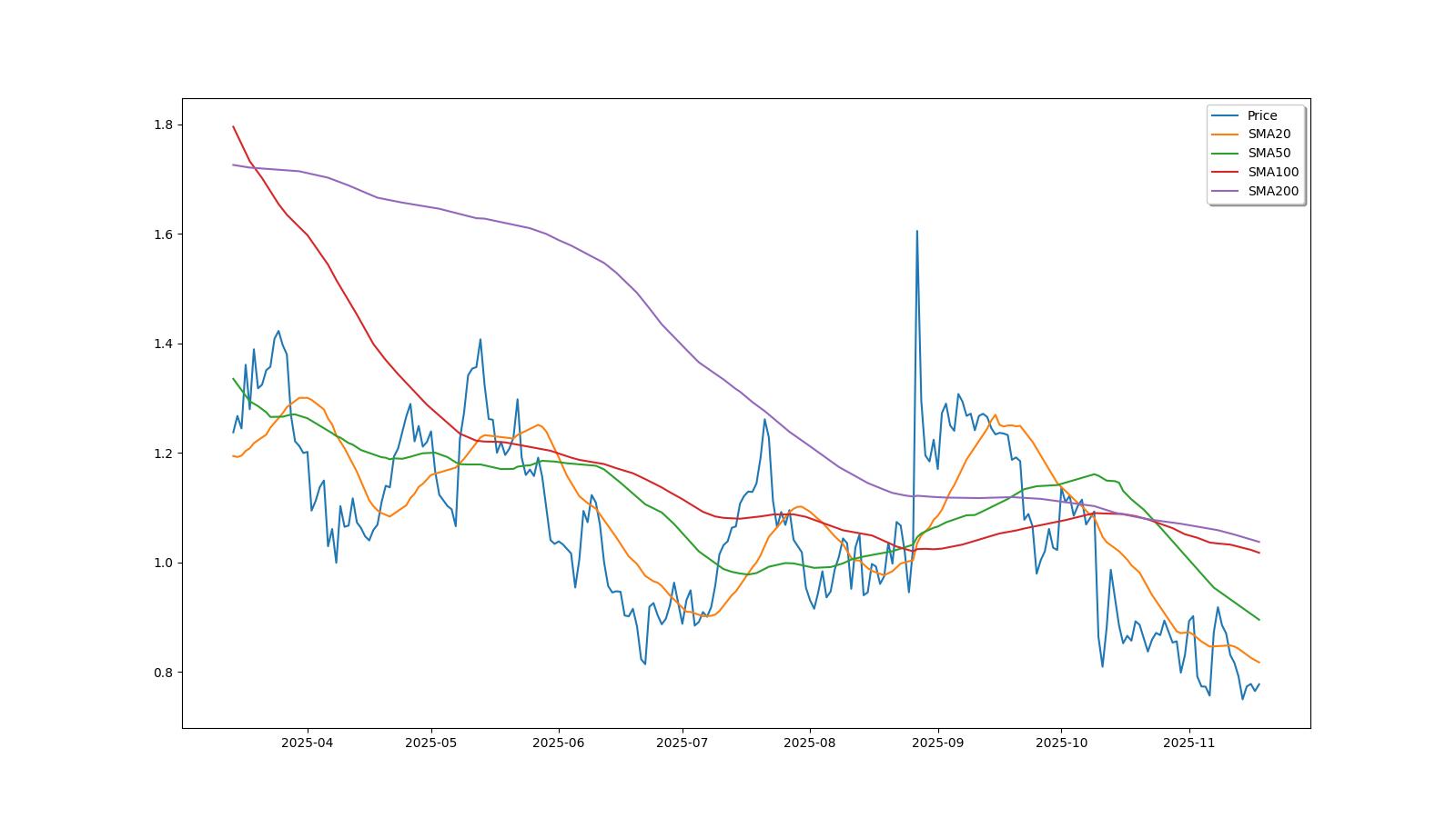 IExec RLC Simple Moving Averages