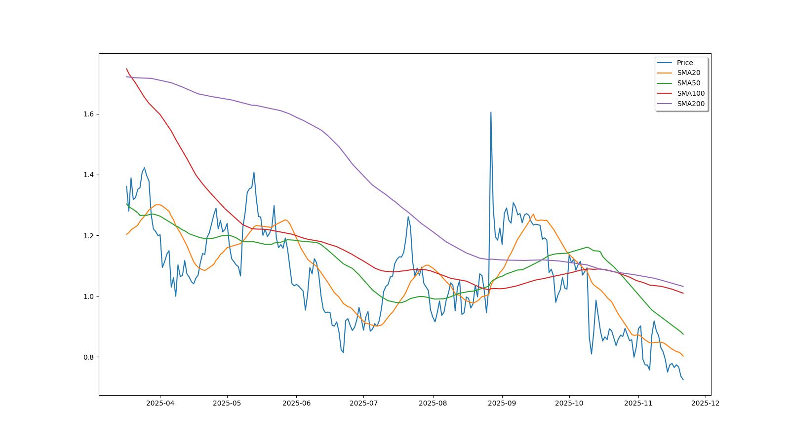 IExec RLC Simple Moving Averages
