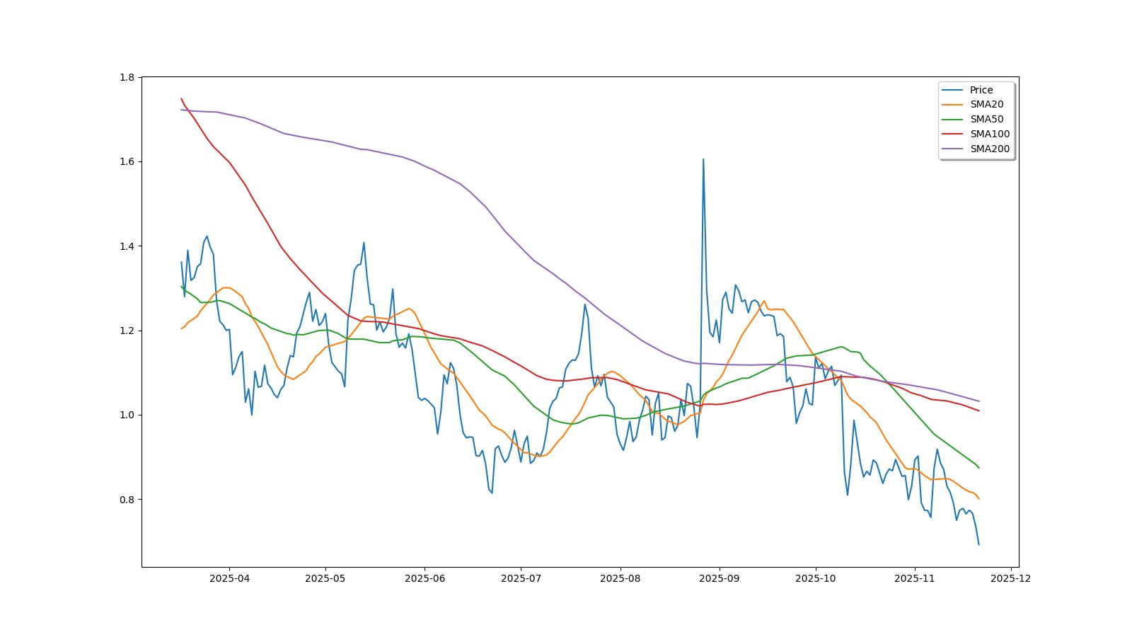 IExec RLC Simple Moving Averages