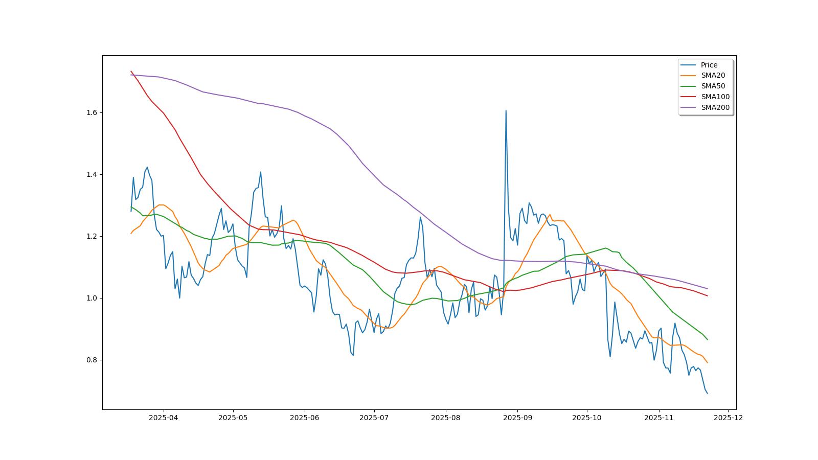 IExec RLC Simple Moving Averages