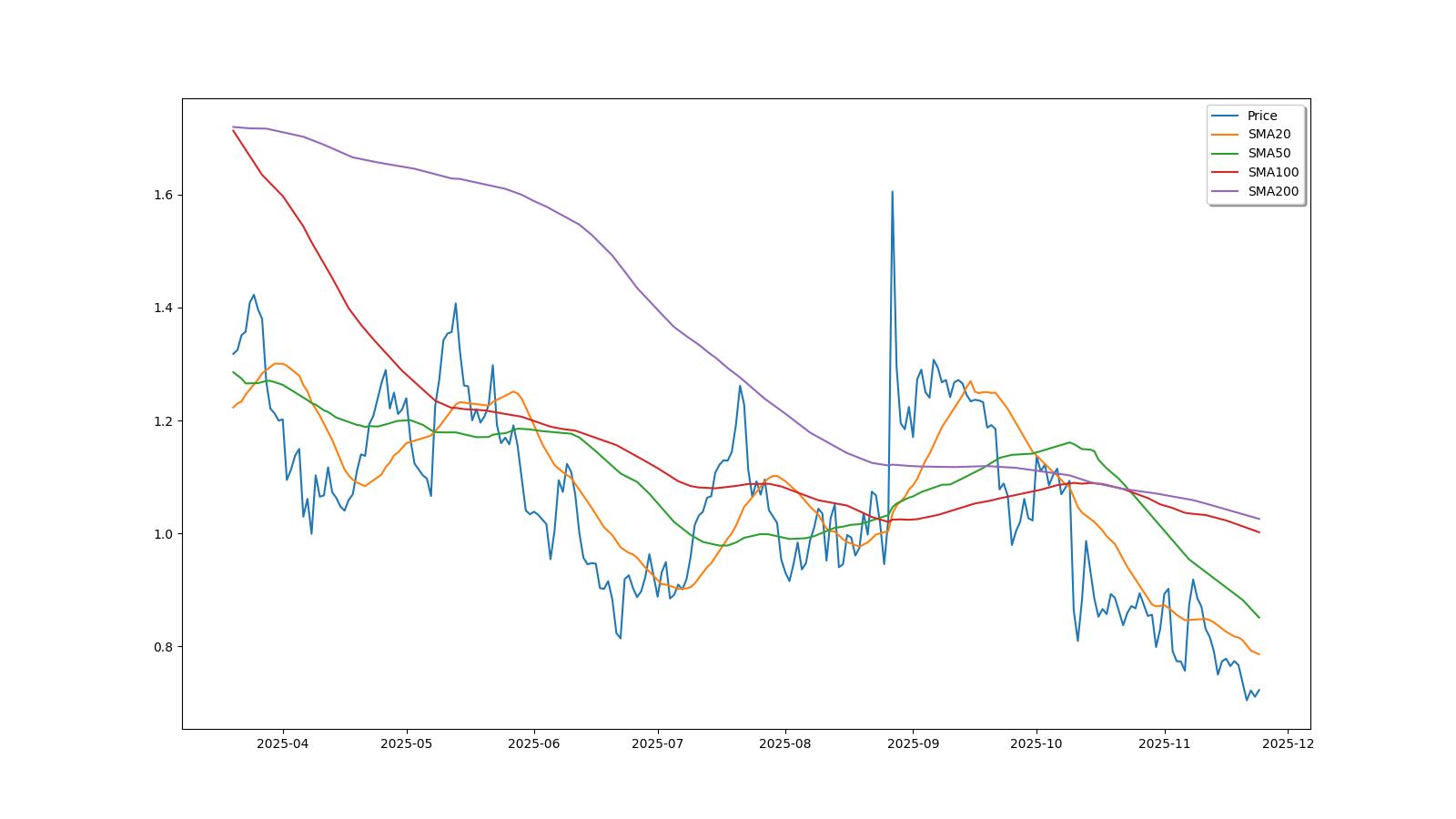 IExec RLC Simple Moving Averages