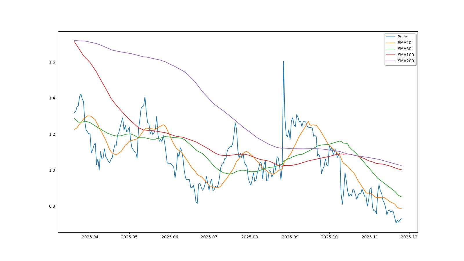 IExec RLC Simple Moving Averages