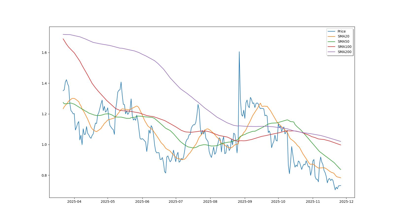IExec RLC Simple Moving Averages