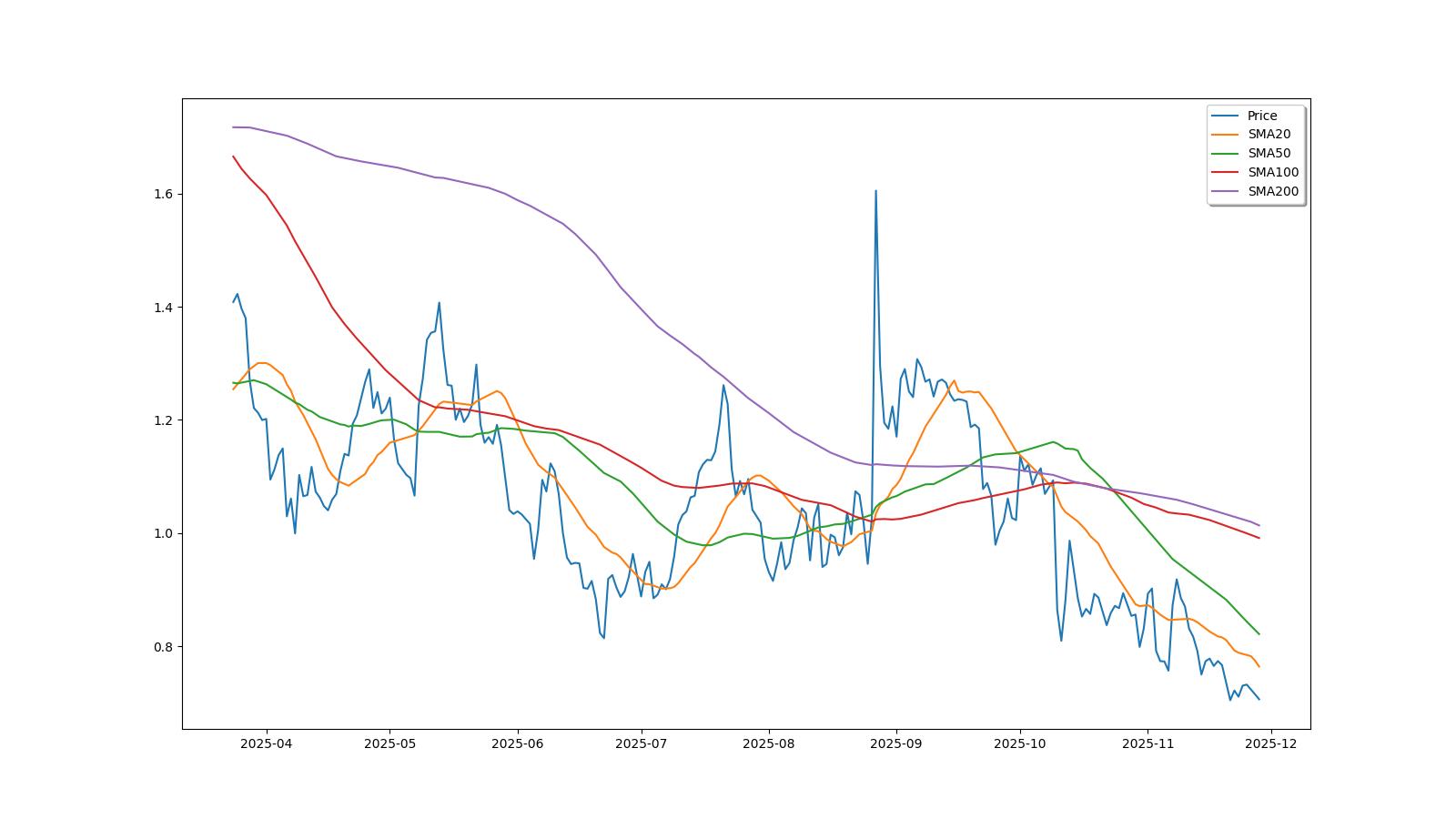IExec RLC Simple Moving Averages