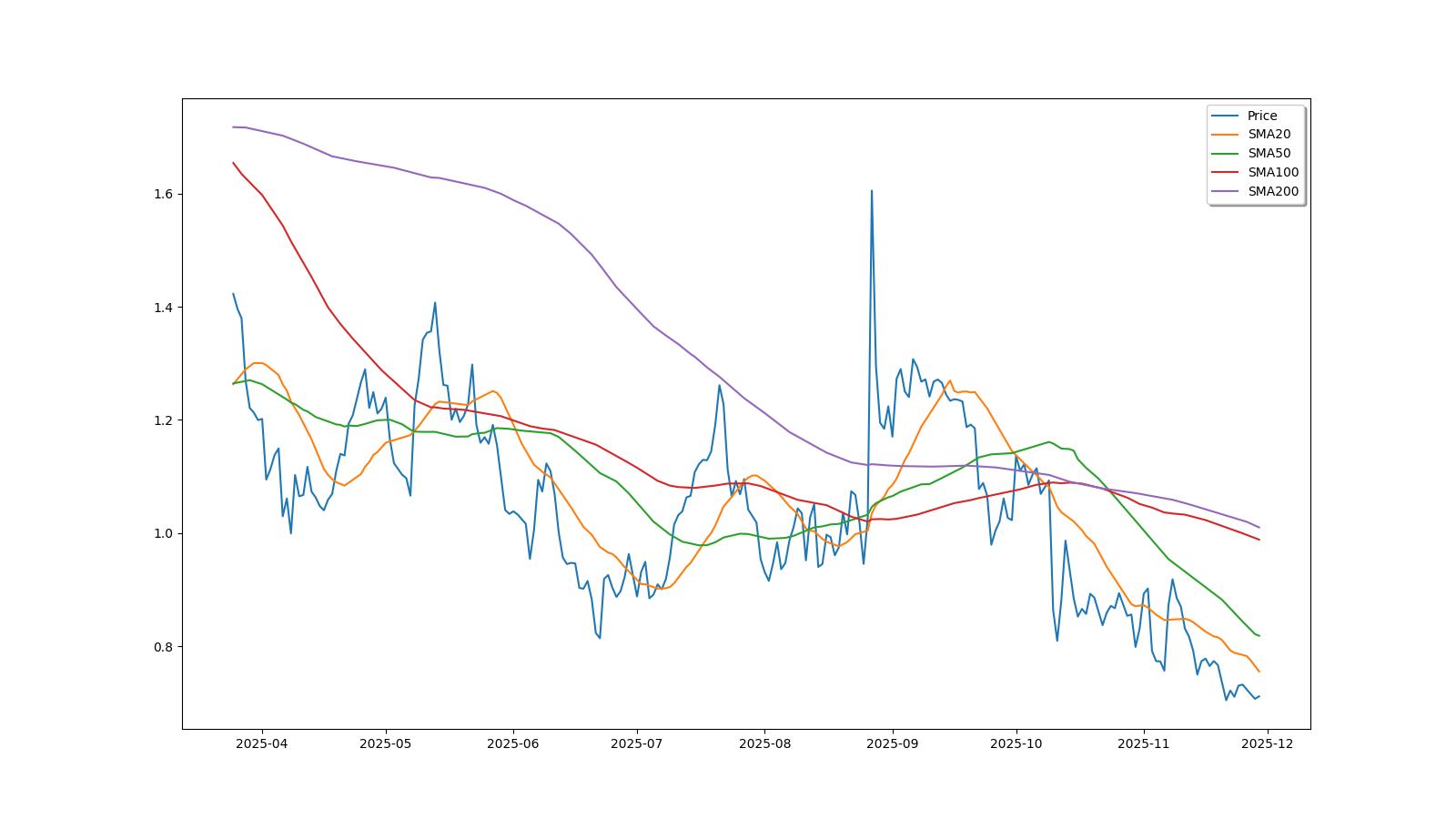 IExec RLC Simple Moving Averages