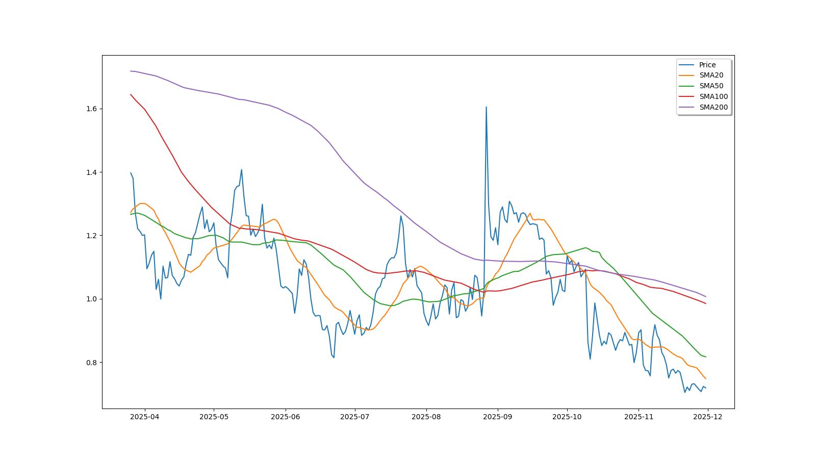 iExec RLC Simple Moving Averages