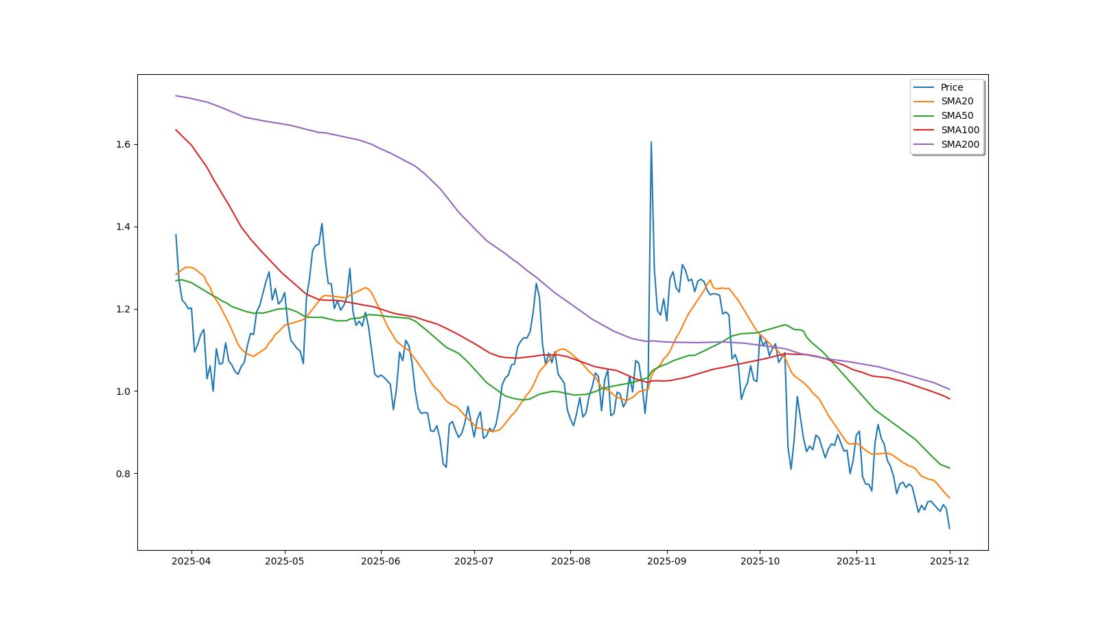 IExec RLC Simple Moving Averages