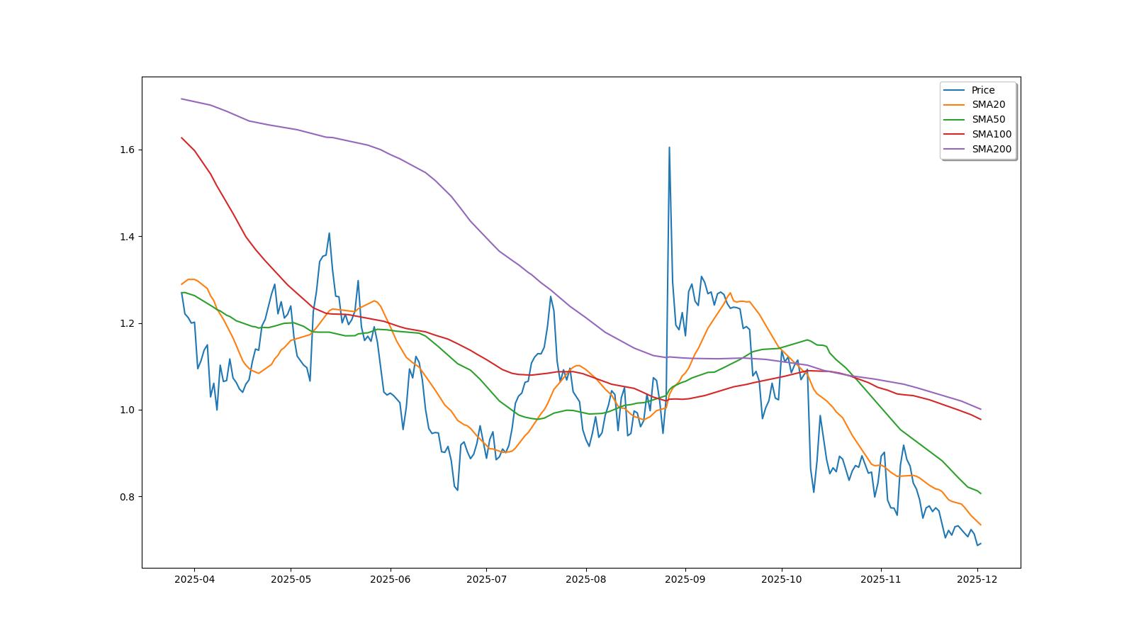 IExec RLC Simple Moving Averages