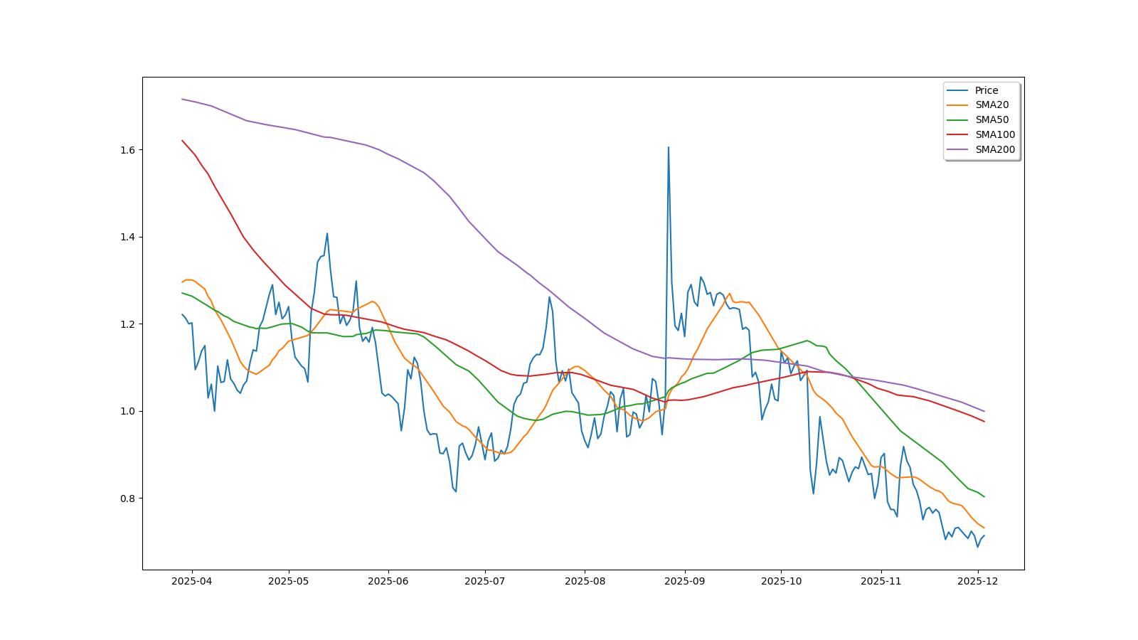 IExec RLC Simple Moving Averages