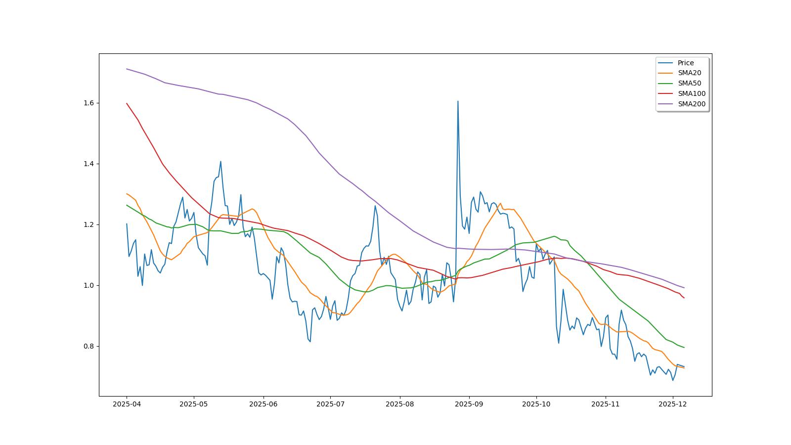 IExec RLC Simple Moving Averages