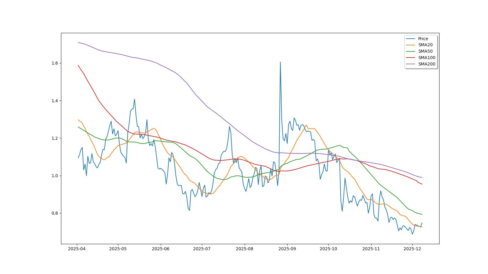 IExec RLC Simple Moving Averages