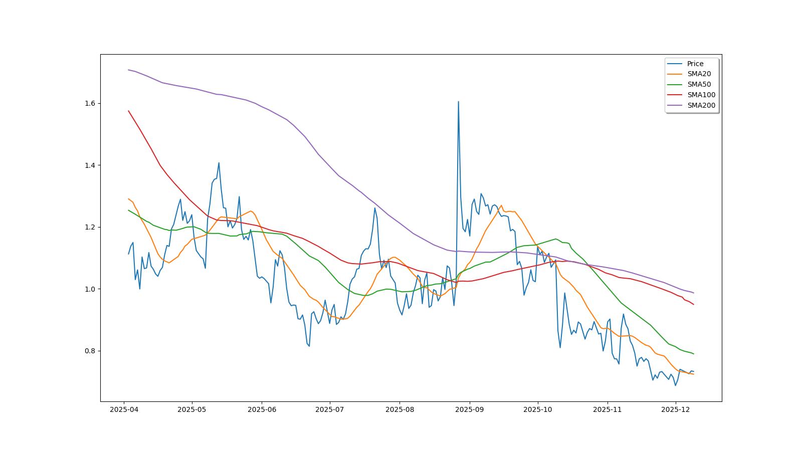 IExec RLC Simple Moving Averages