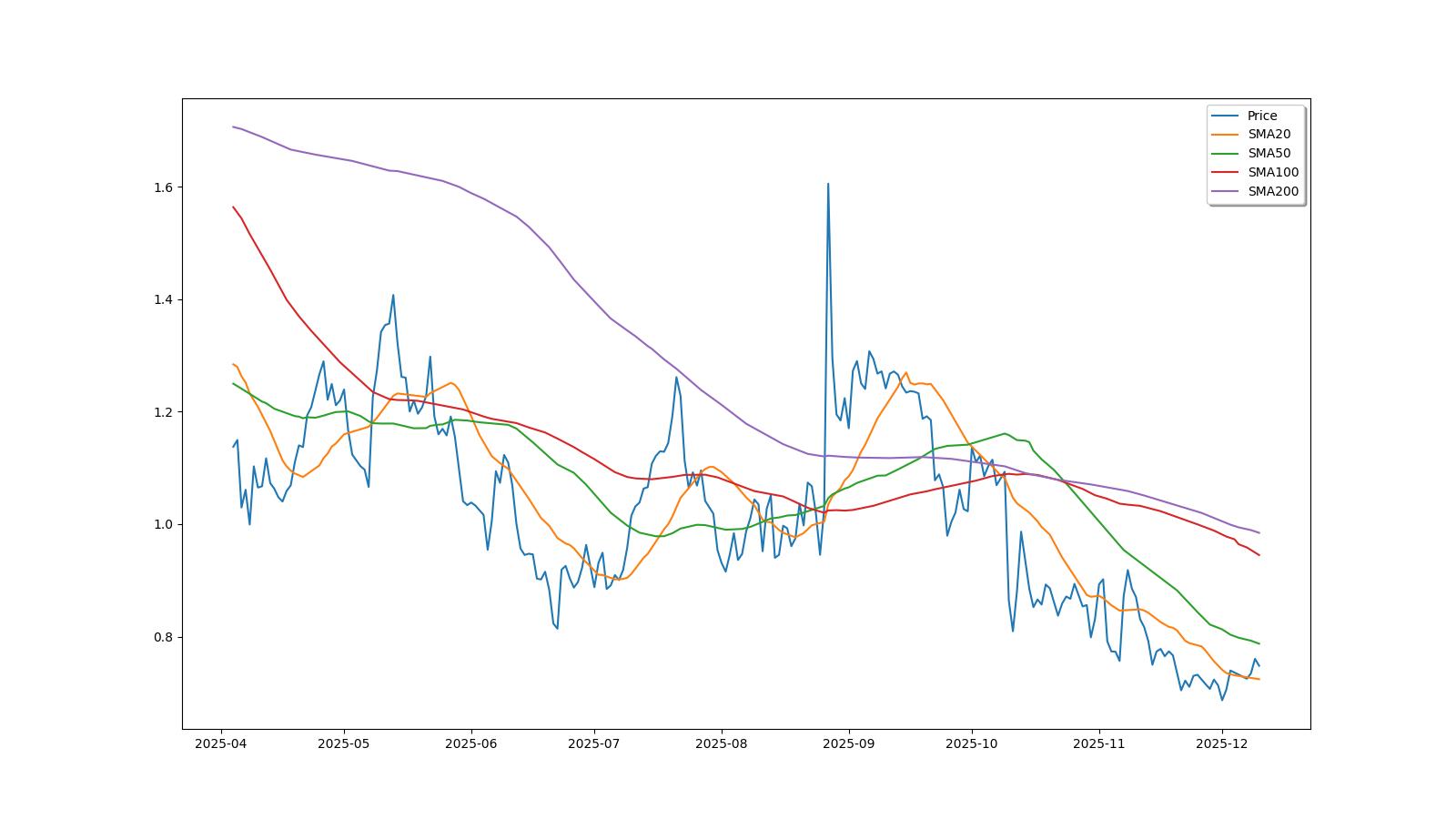 IExec RLC Simple Moving Averages