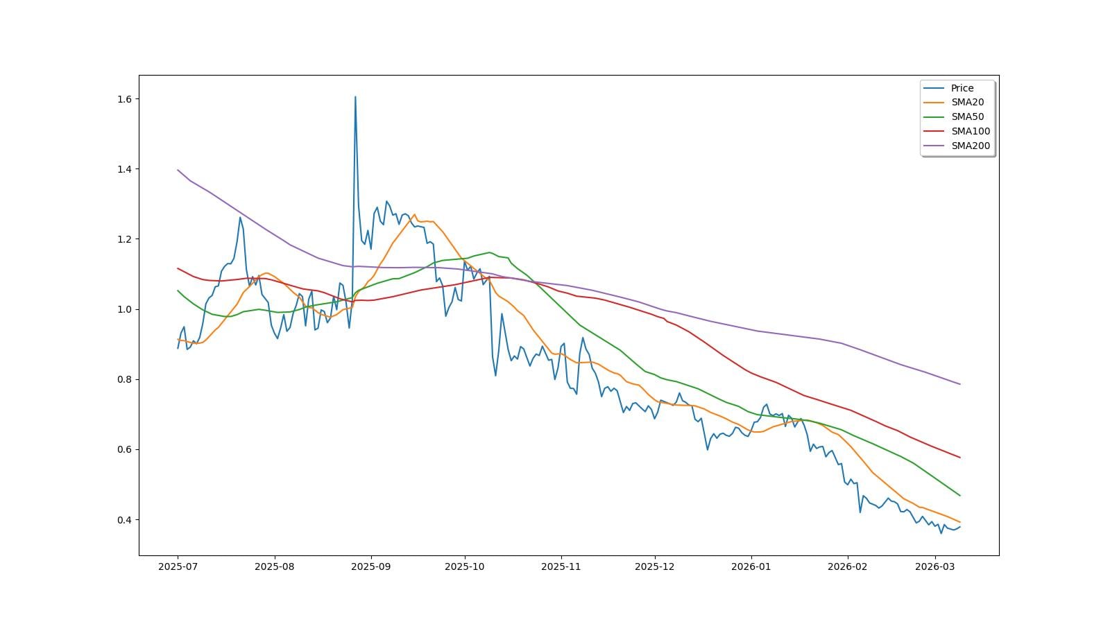 IExec RLC Simple Moving Averages