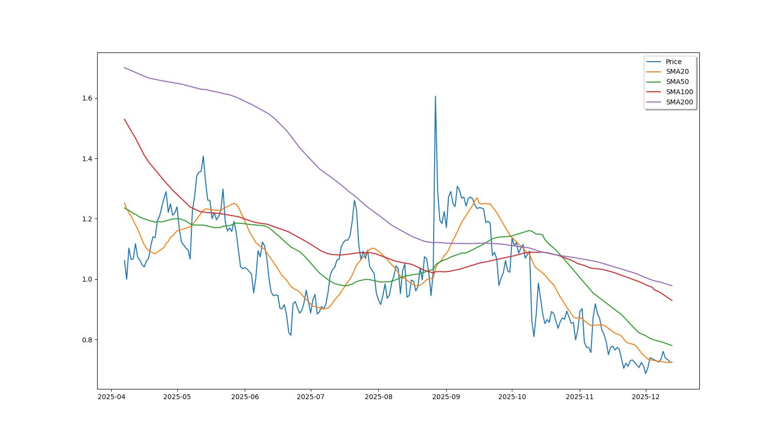 IExec RLC Simple Moving Averages