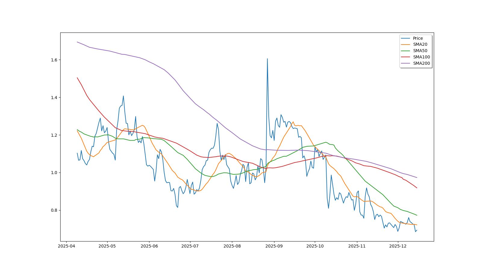 IExec RLC Simple Moving Averages