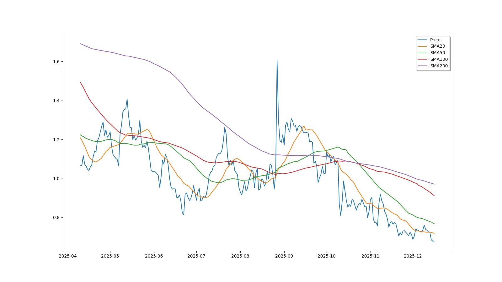 IExec RLC Simple Moving Averages