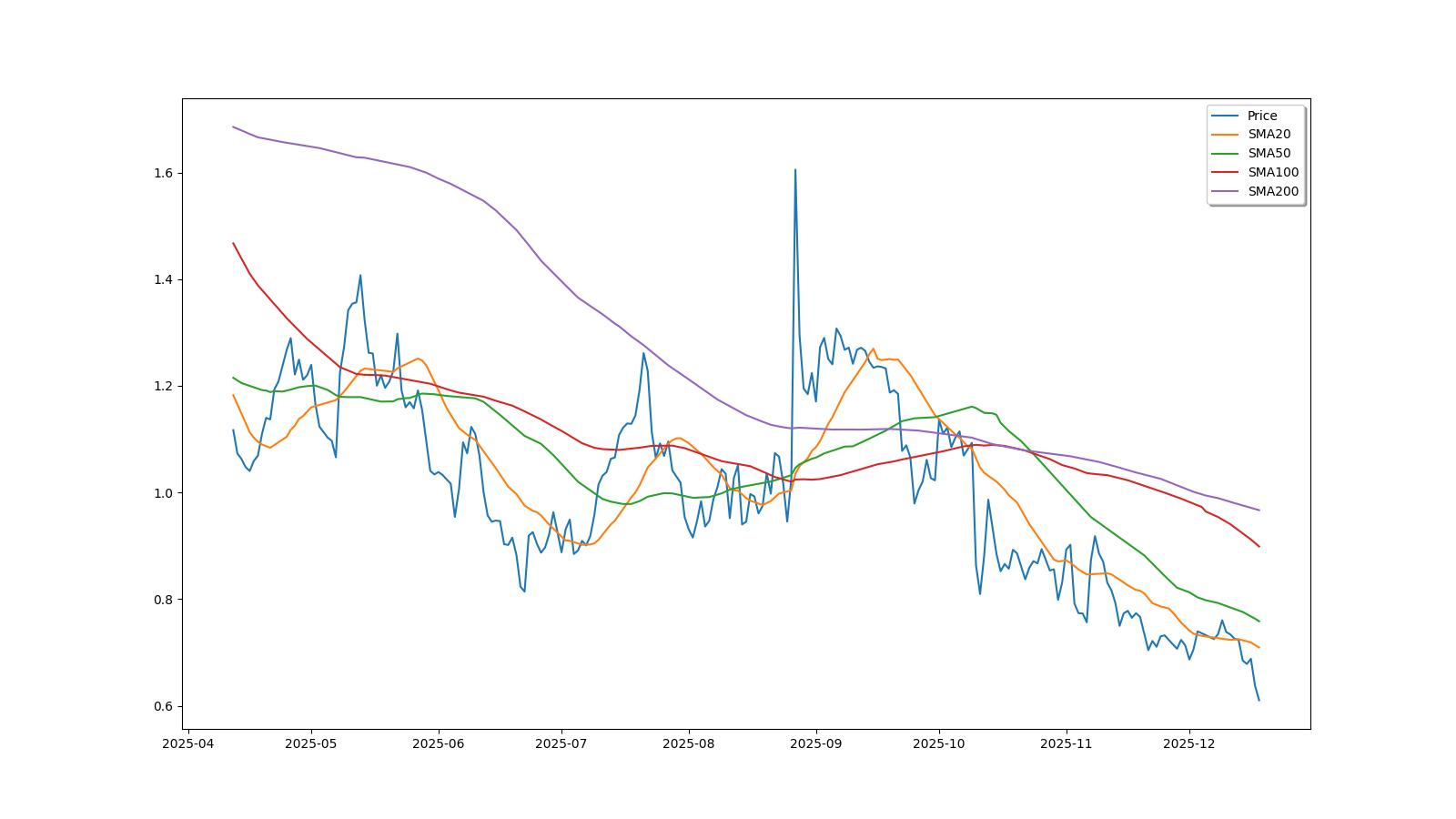 아이젝 Simple Moving Averages