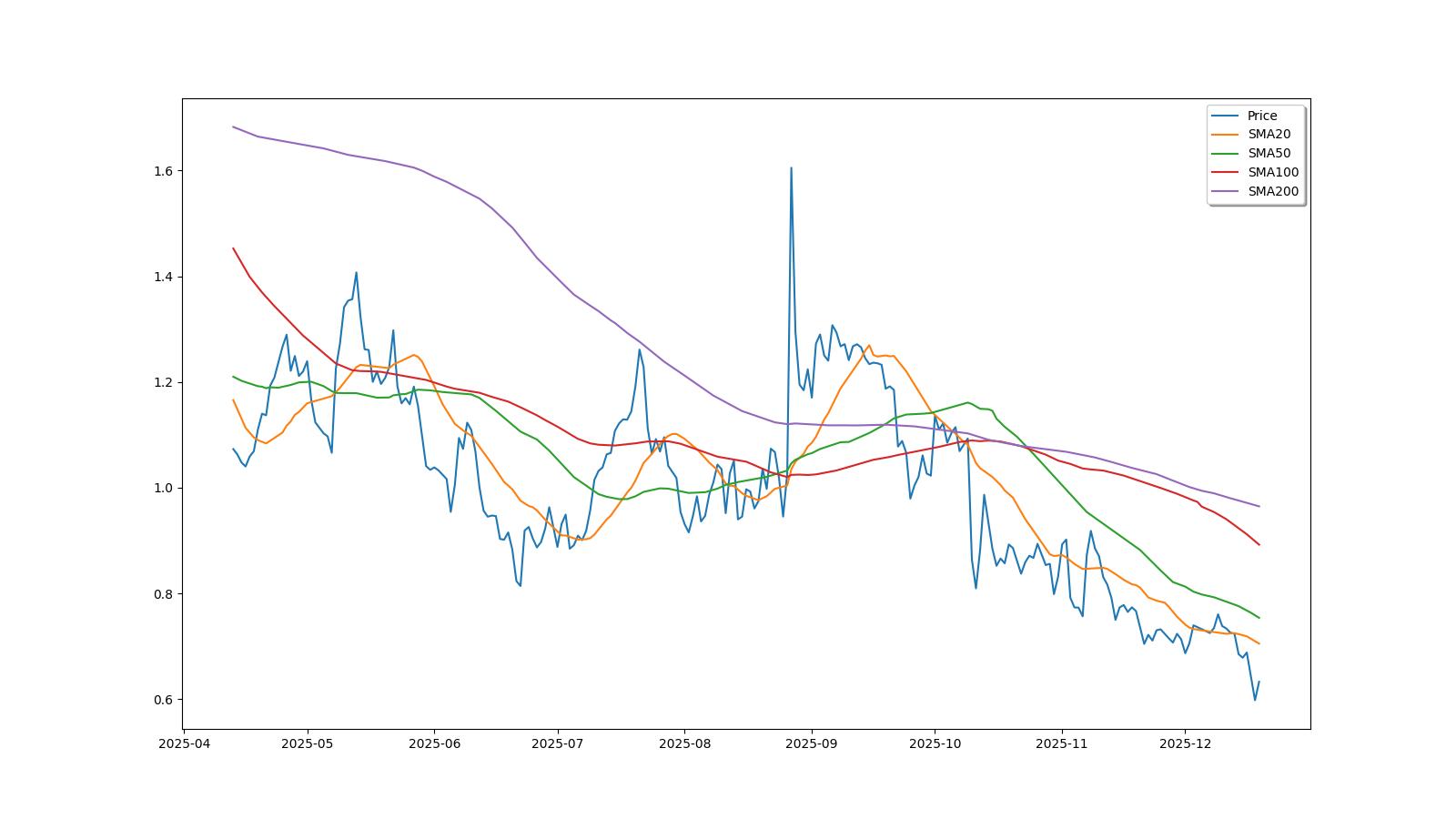 IExec RLC Simple Moving Averages