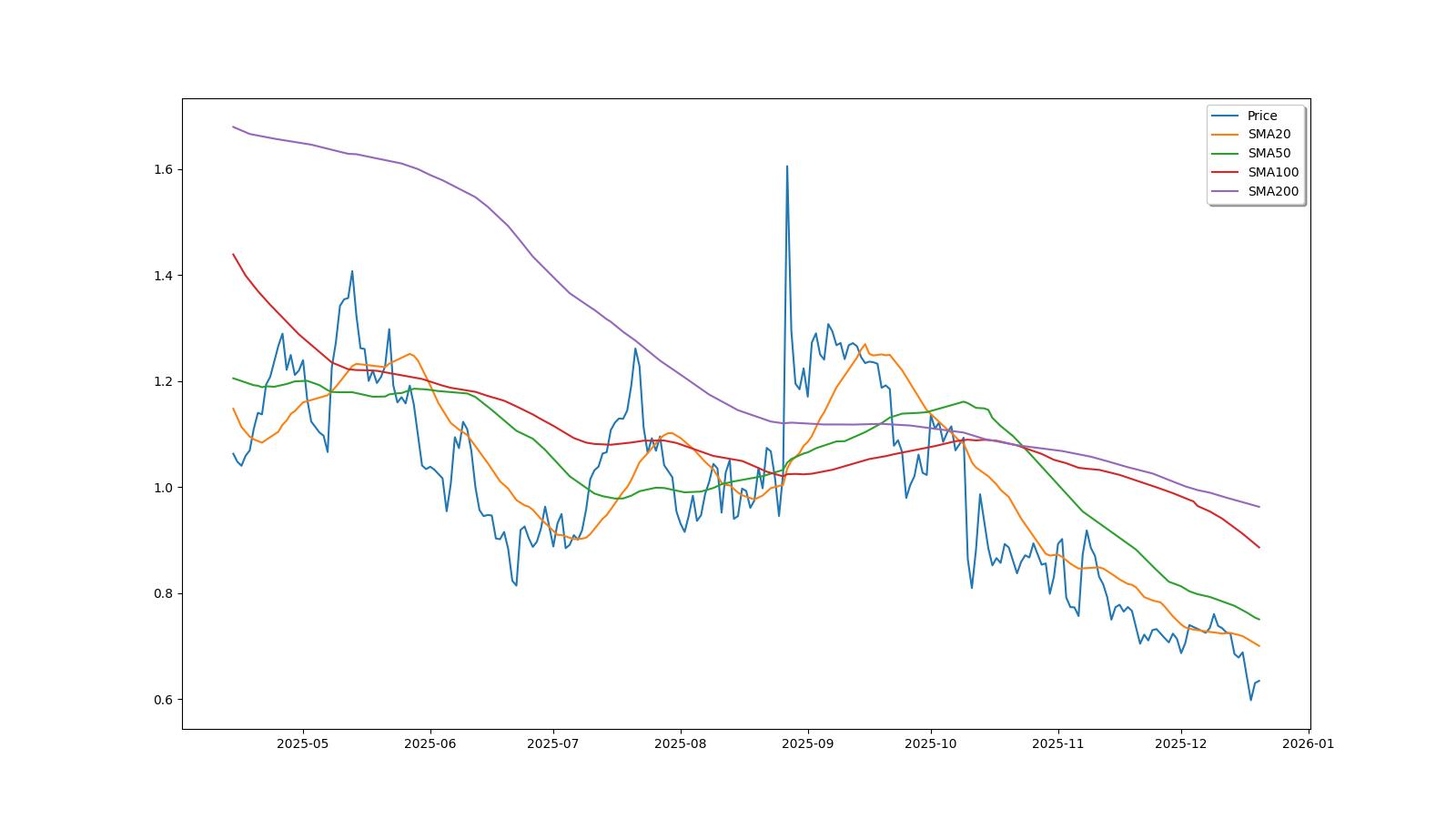 IExec RLC Simple Moving Averages