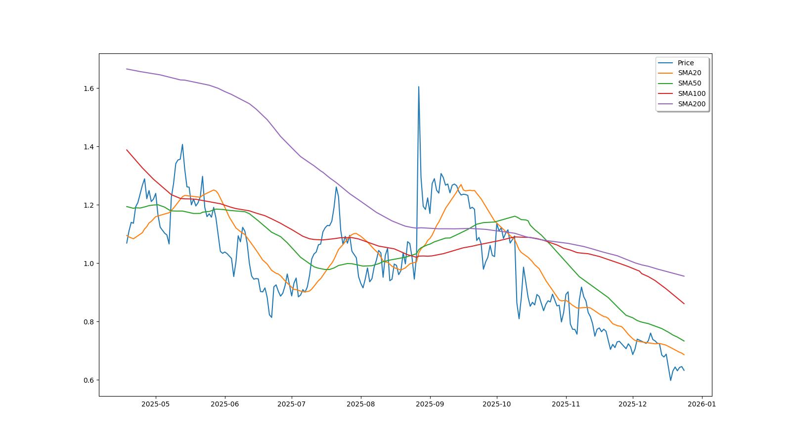 IExec RLC Simple Moving Averages