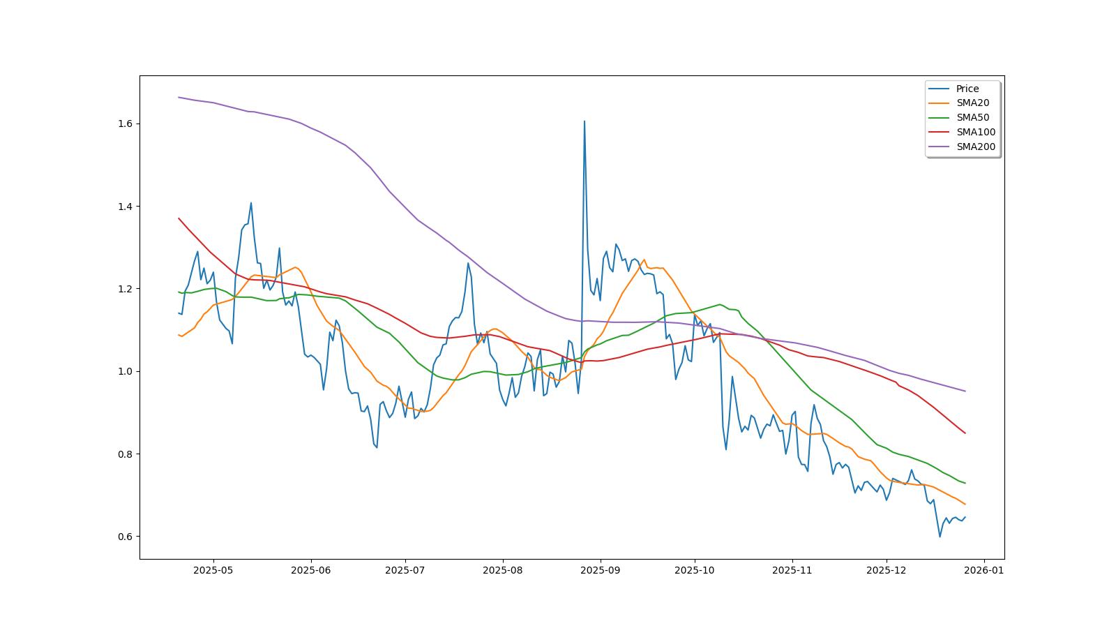 IExec RLC Simple Moving Averages