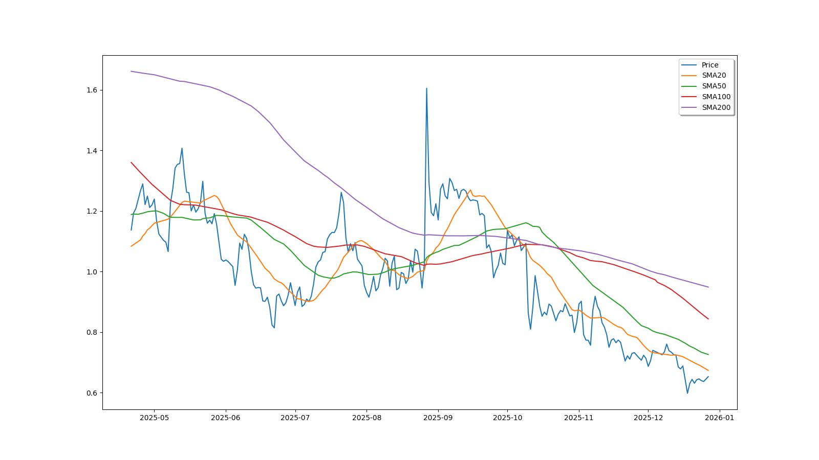 IExec RLC Simple Moving Averages