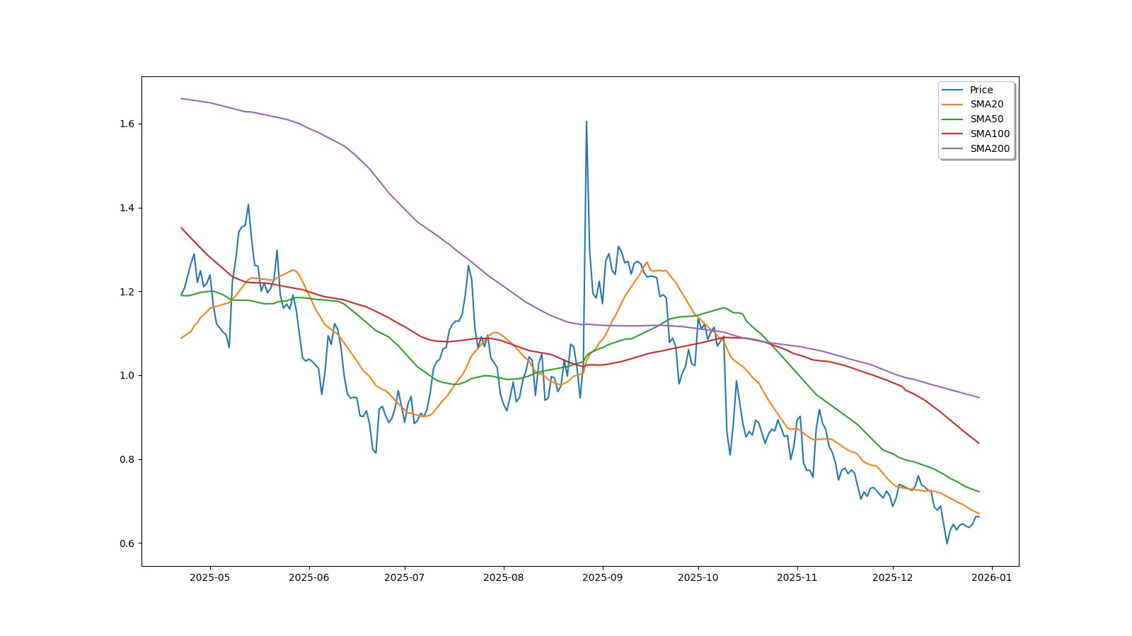 IExec RLC Simple Moving Averages