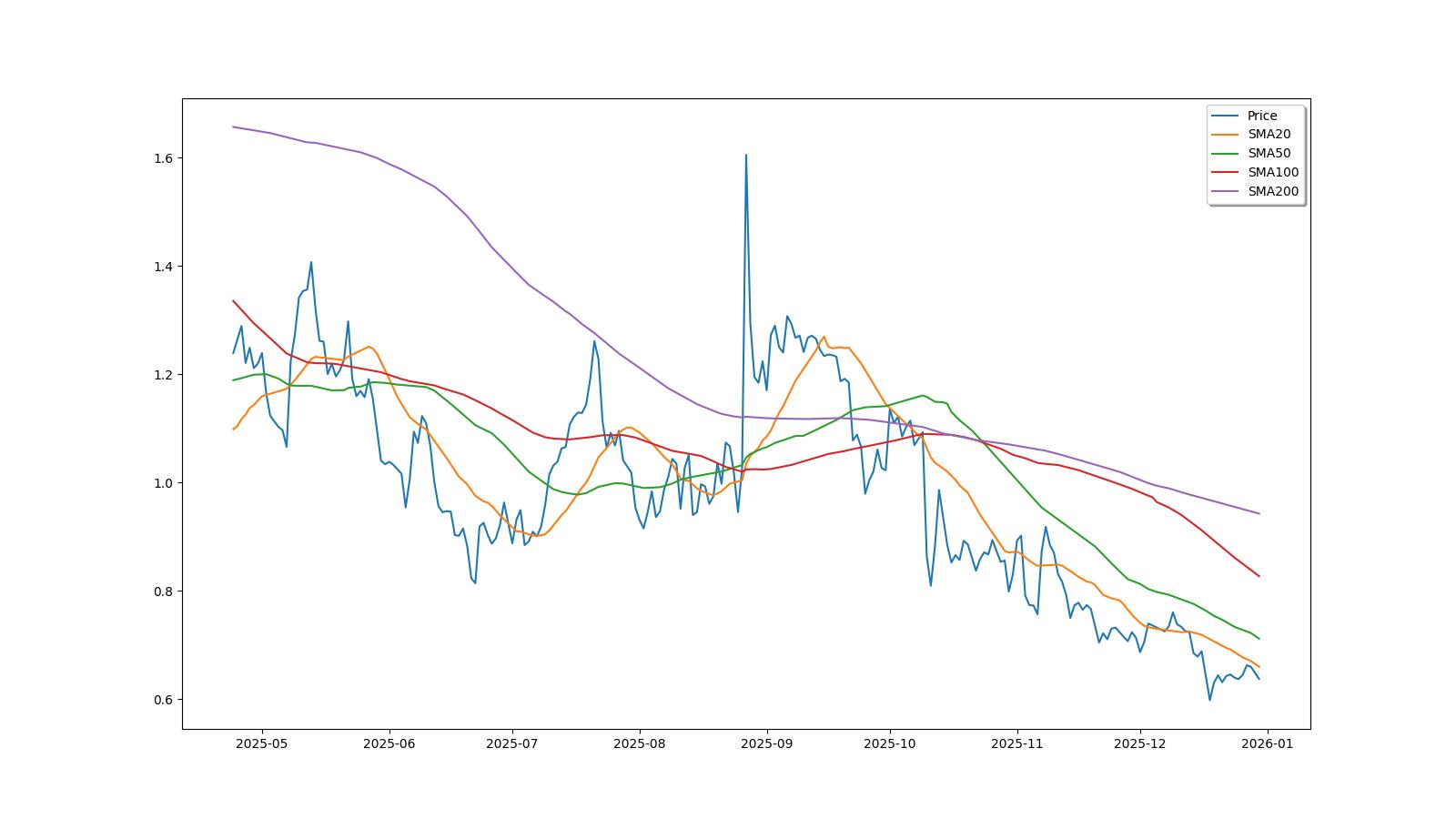 IExec RLC Simple Moving Averages