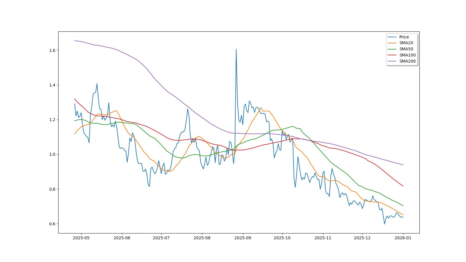 IExec RLC Simple Moving Averages