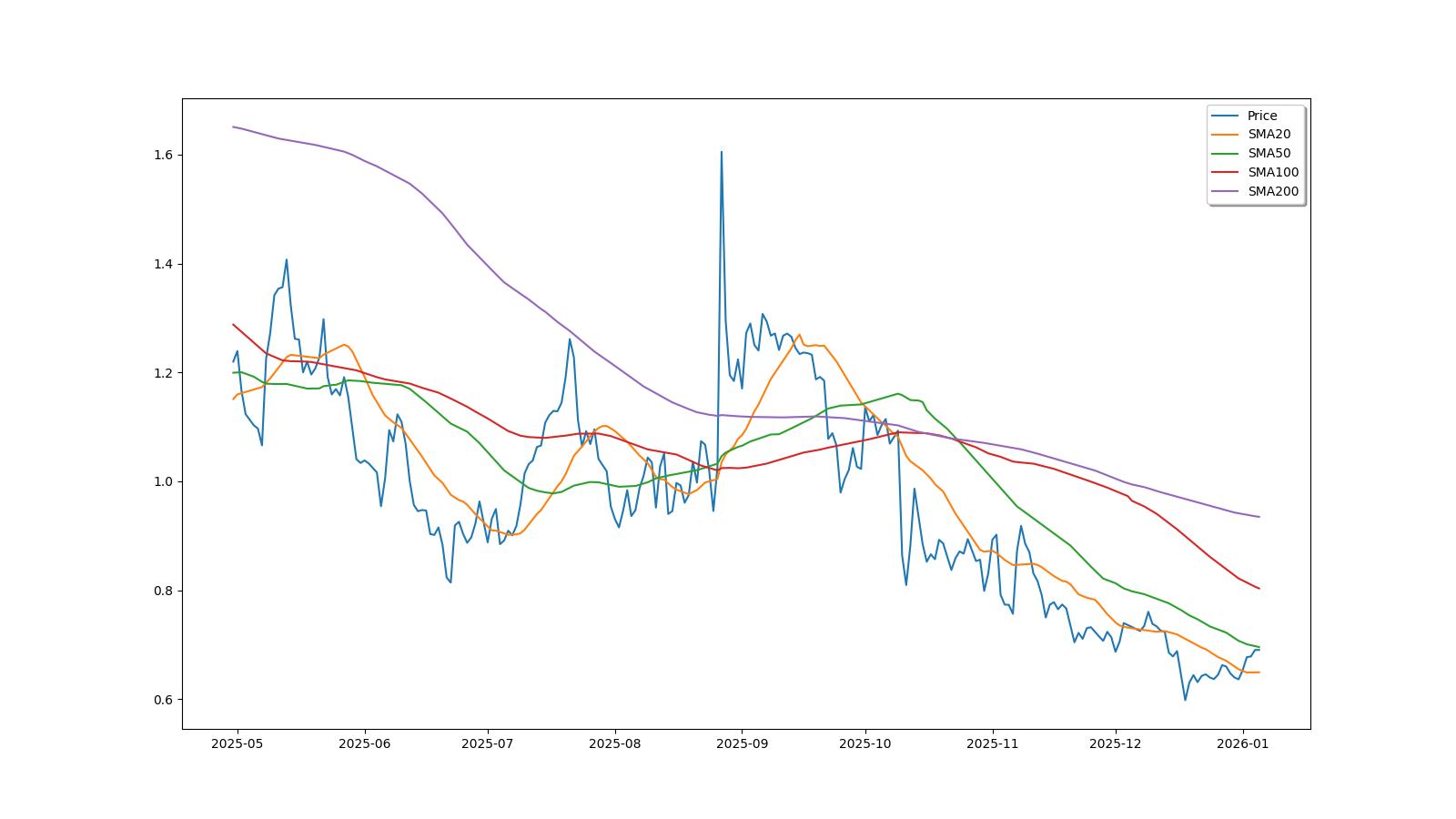 IExec RLC Simple Moving Averages