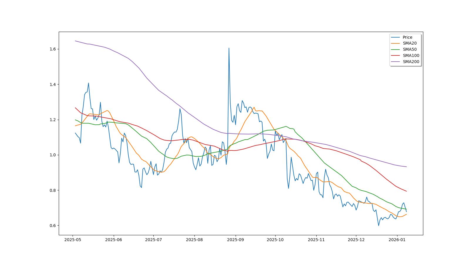 IExec RLC Simple Moving Averages