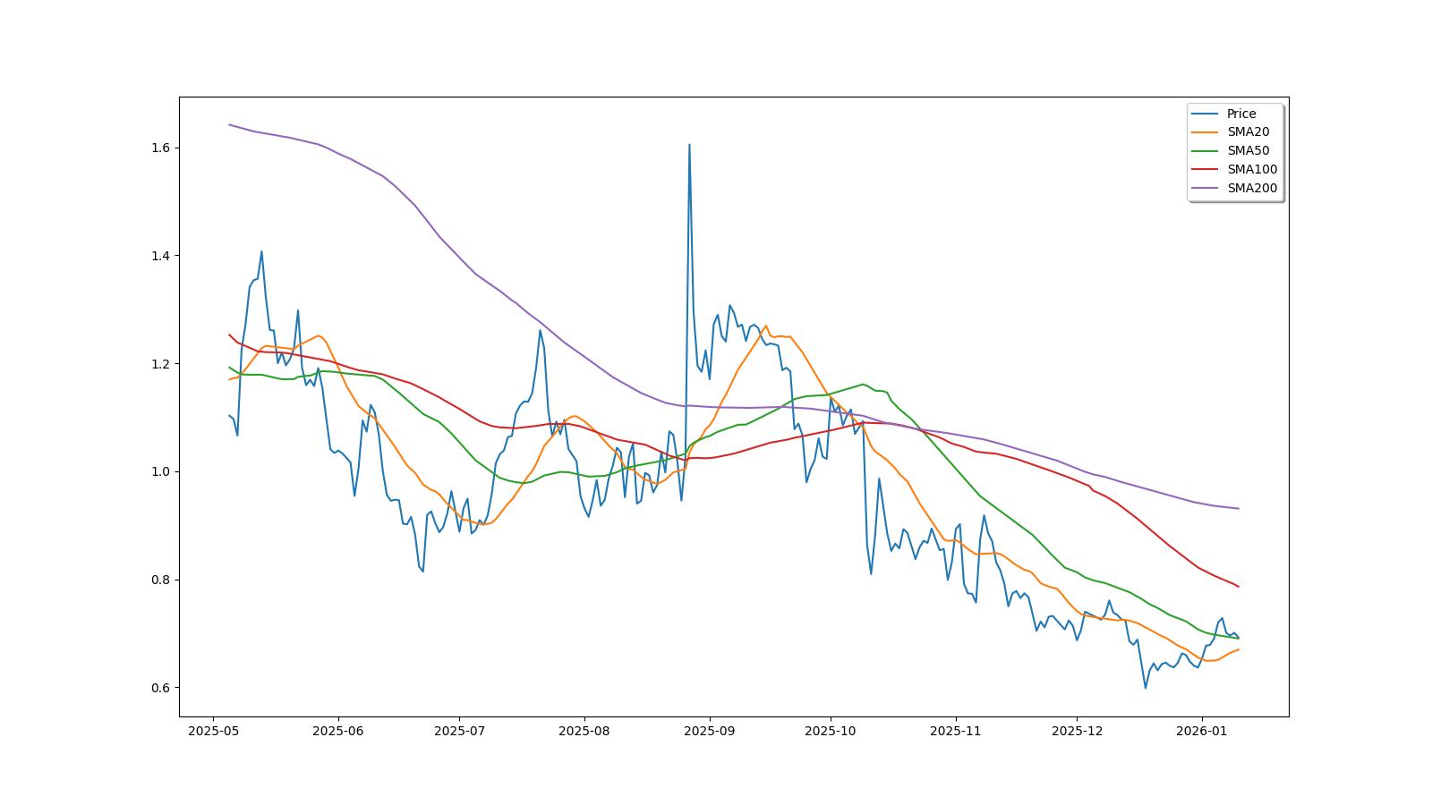 IExec RLC Simple Moving Averages