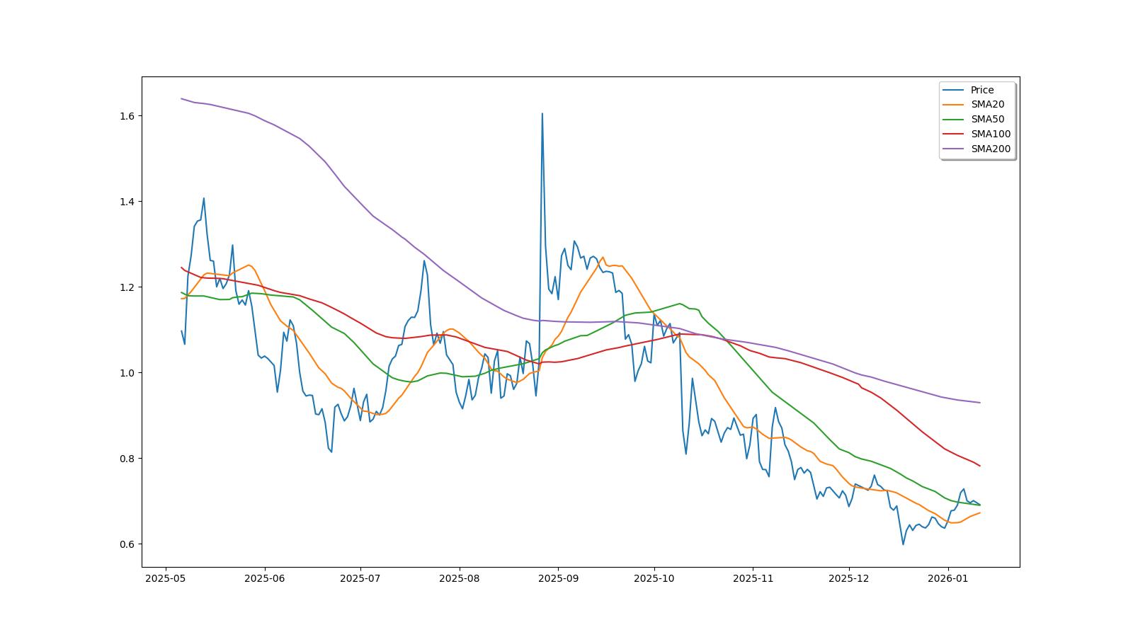 IExec RLC Simple Moving Averages