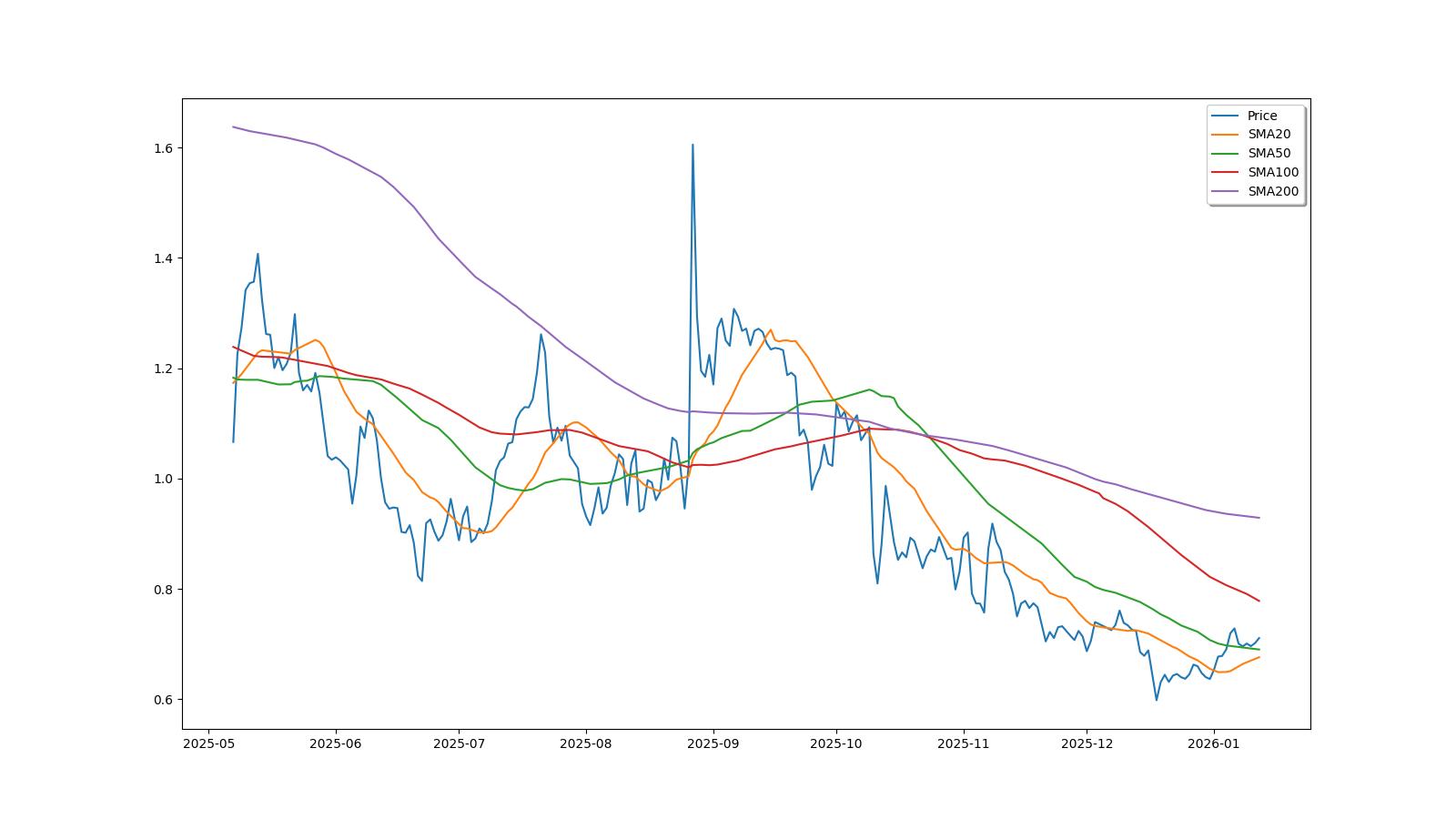 IExec RLC Simple Moving Averages