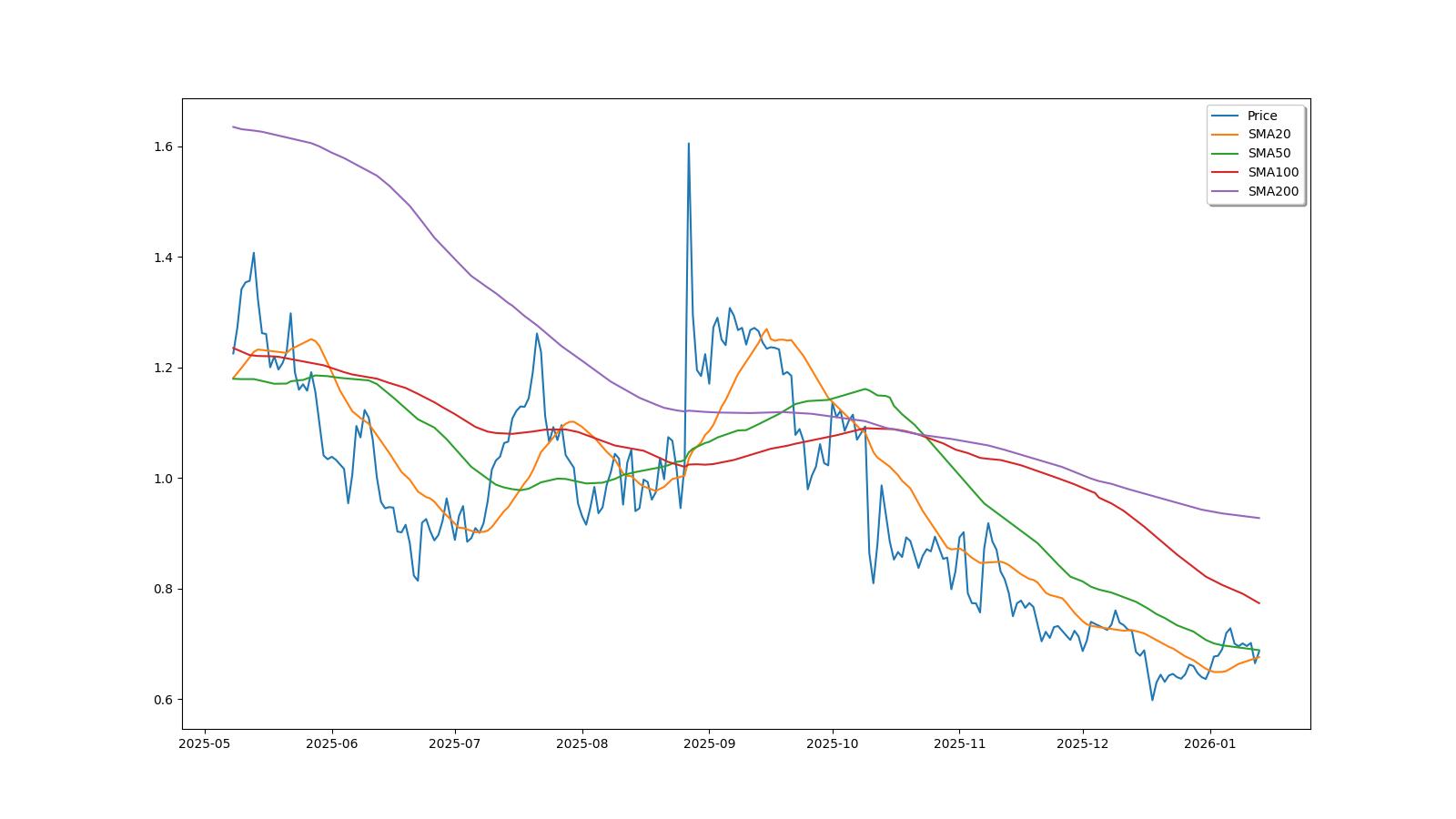 IExec RLC Simple Moving Averages