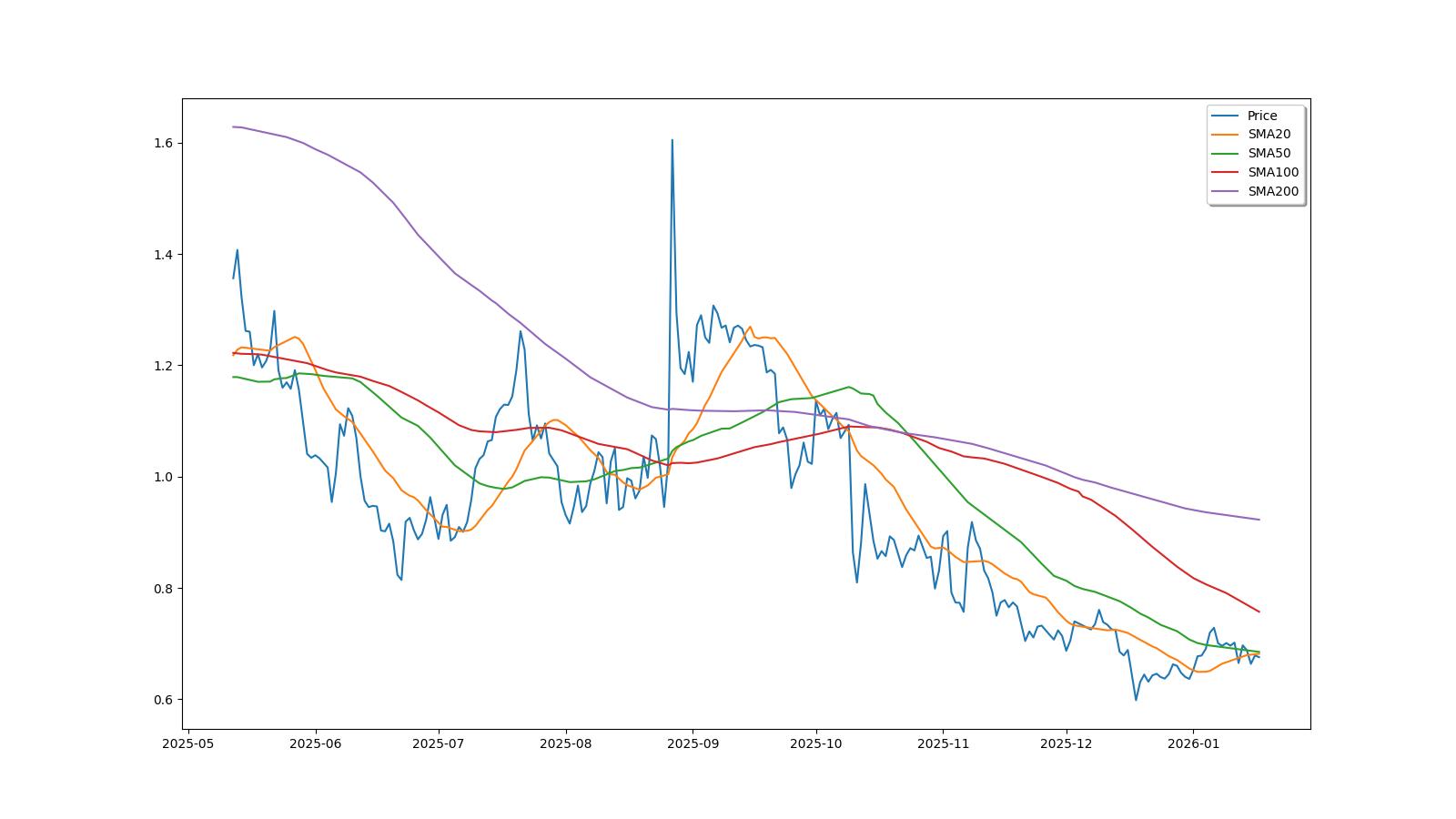 IExec RLC Simple Moving Averages