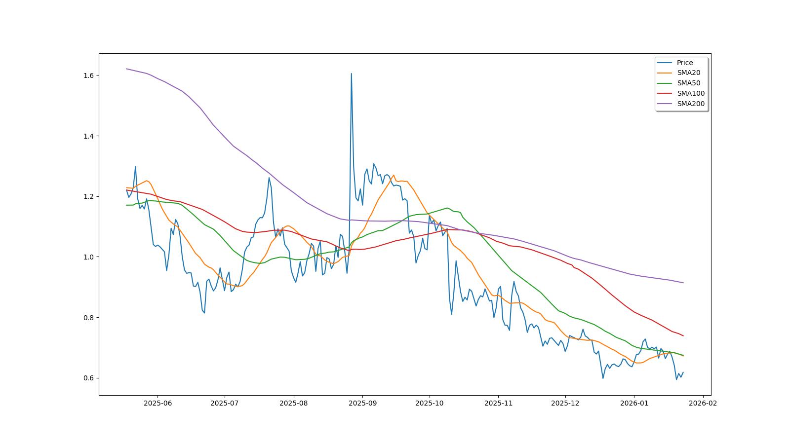 IExec RLC Simple Moving Averages