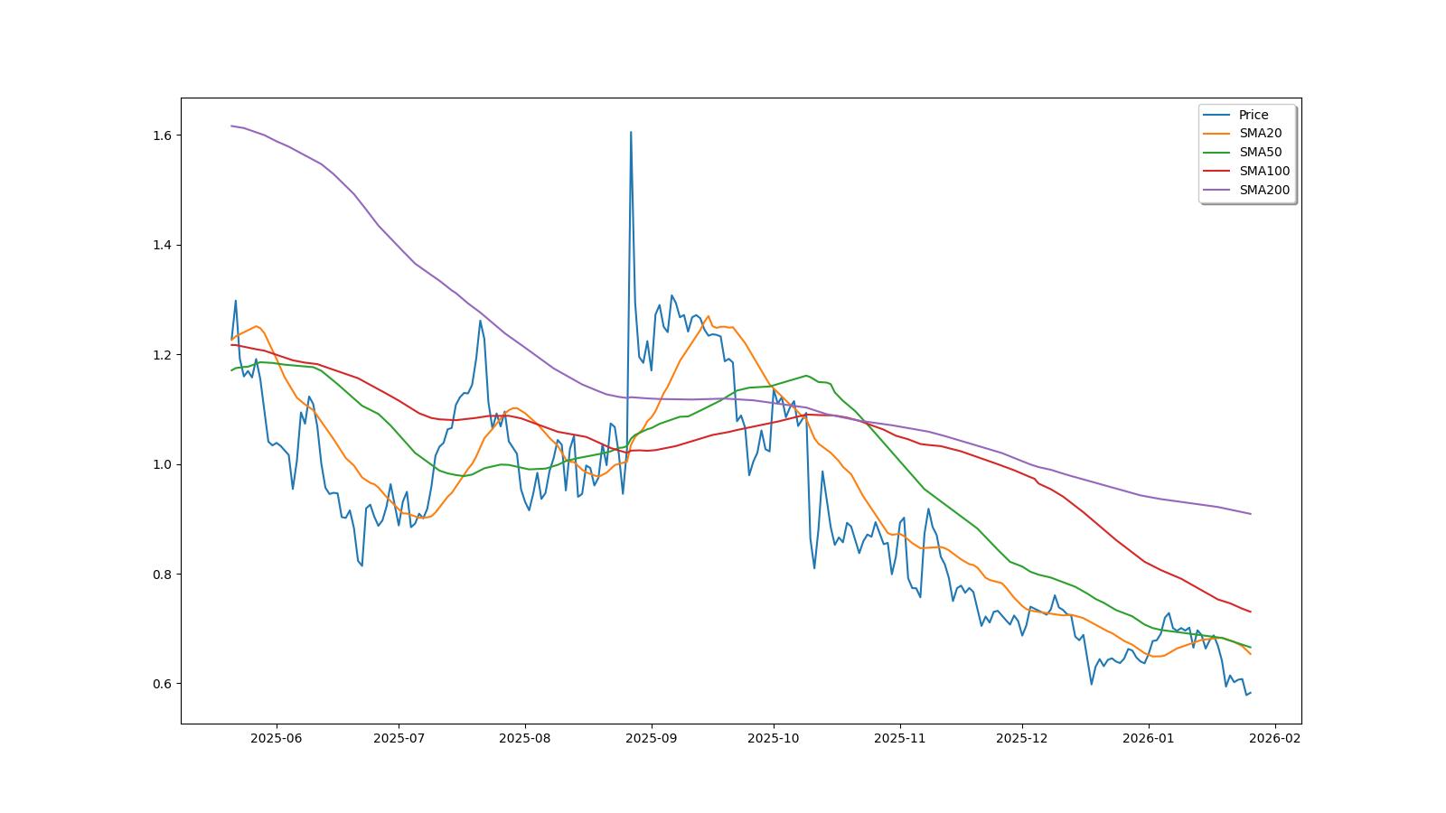 IExec RLC Simple Moving Averages