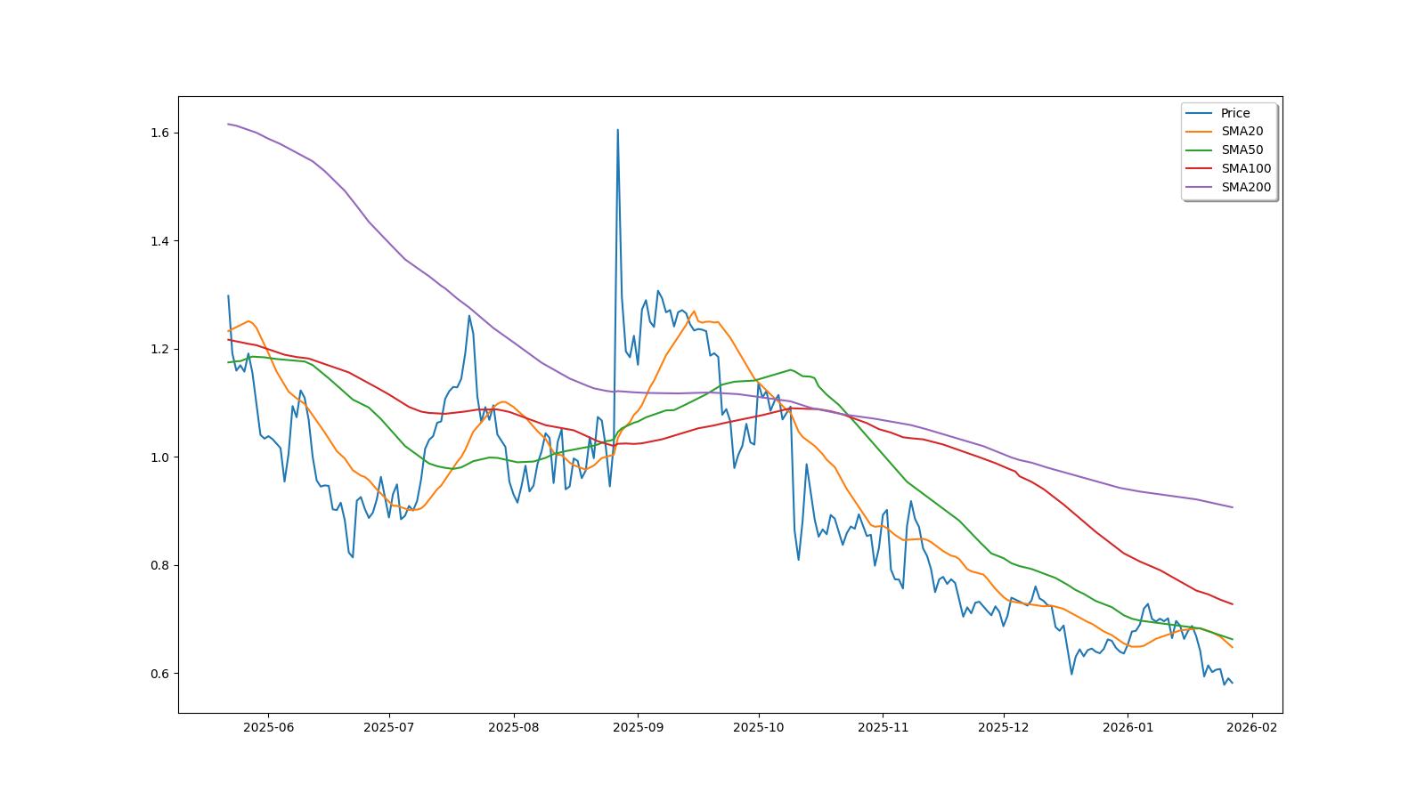 IExec RLC Simple Moving Averages