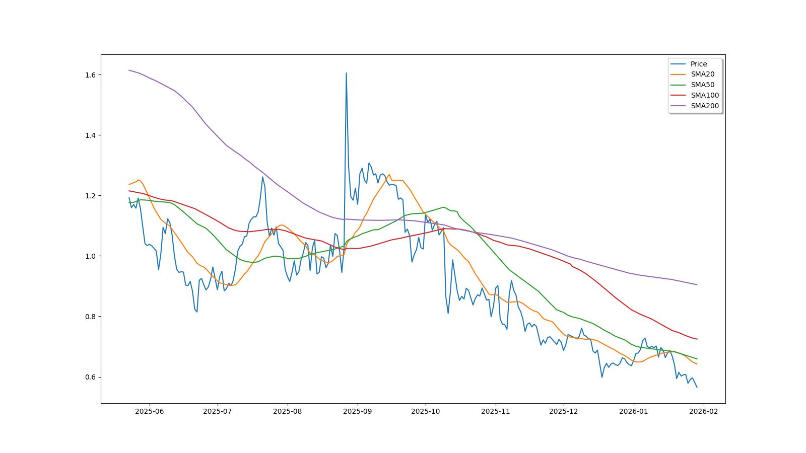 IExec RLC Simple Moving Averages