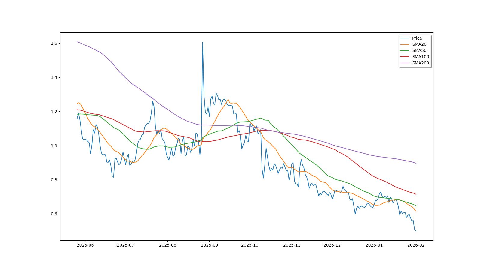아이젝 Simple Moving Averages