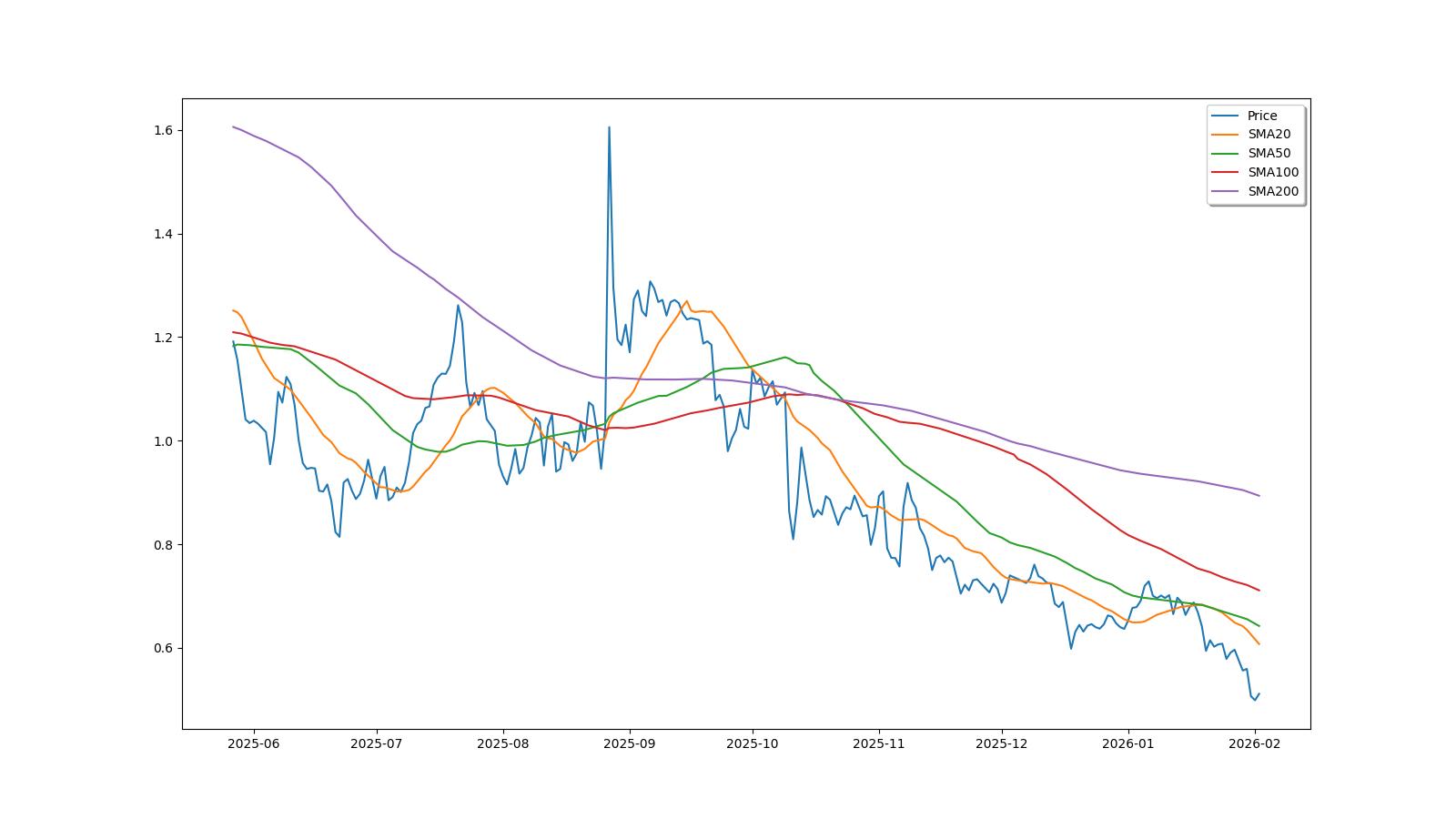 IExec RLC Simple Moving Averages