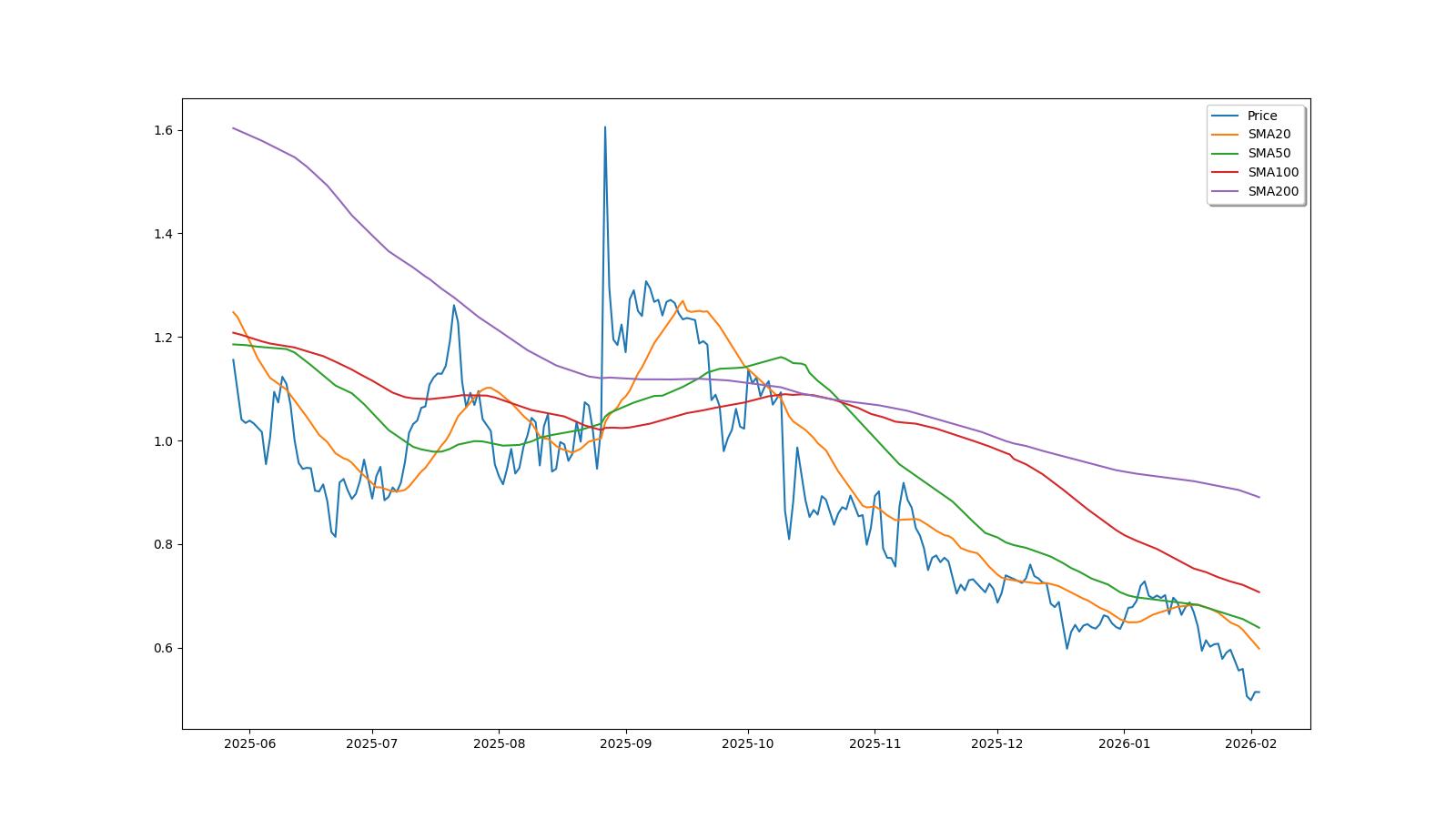 IExec RLC Simple Moving Averages
