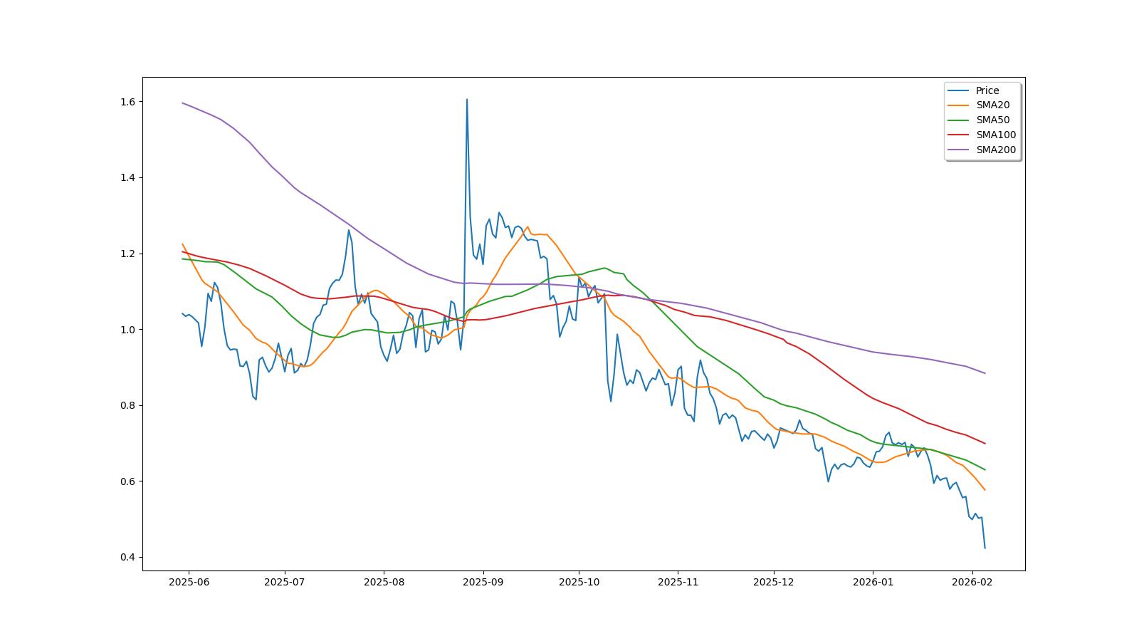 IExec RLC Simple Moving Averages